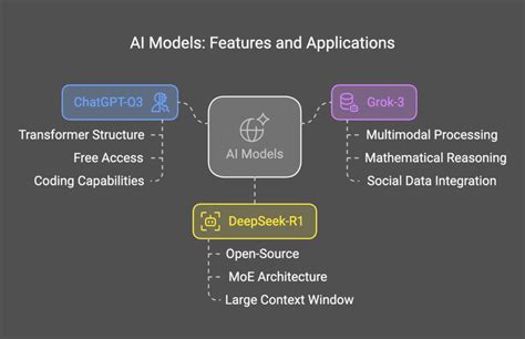 Chatgpt O3 Vs Grok 3 Vs Deepseek R1 Three Major Ai Model Comparison