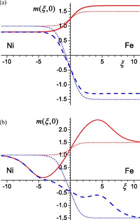 A Initial Magnetization Distributions For Homogeneous Magnetization Download Scientific