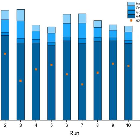 Yield Conversion And N Iso Ratios Of The Catalyst Recycling Experiment