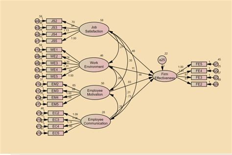 Assist With Spss And Amos Data Analysis By Drkanwal01 Fiverr