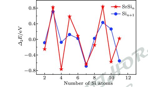 Color Online Size Dependence Of The Second Order Energy Difference ∆