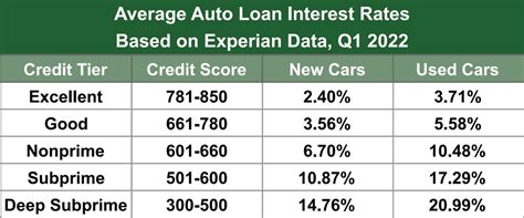 Best Bad Credit Car Loans