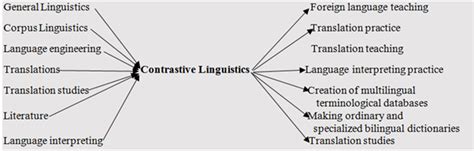 Exploring The Conceptual Landscape Of Contrastive Linguistics Medcrave Online