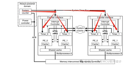 Arm Cortex R52 Generic Timer分析 极术社区 连接开发者与智能计算生态