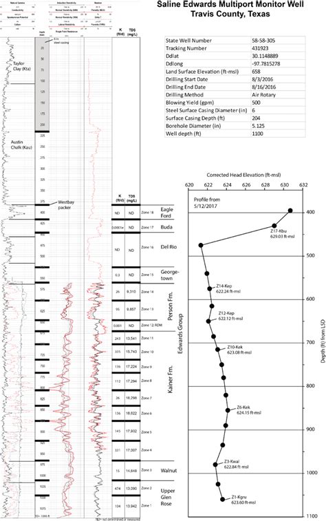 Geophysical Logs Well Design Stratigraphy And Hydrogeologic Data For Download Scientific