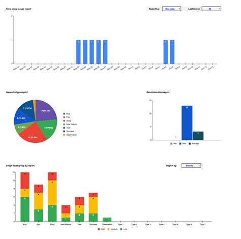 Issue Tracking Chart