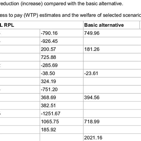Results Of The Conditional Logit And Random Parameter Logit Models