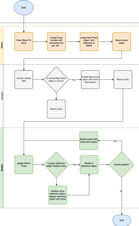 lazy shallow cloning in javascript celigo