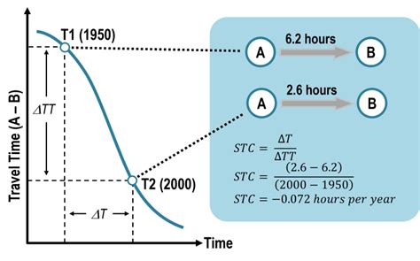 Space Time Convergence The Geography Of Transport Systems