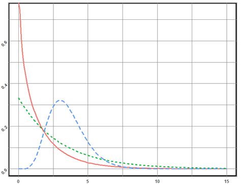 Graph Of The Gamma Distribution Density Function F X B C Download Scientific Diagram