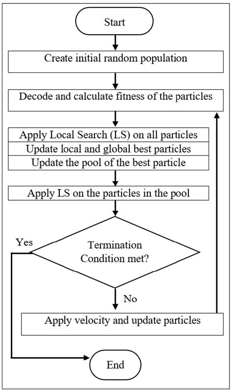 Algorithms Free Full Text Bilayer Local Search Enhanced Particle