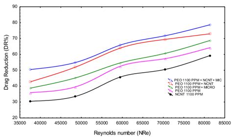 Drag Reduction Percentage Vs Re For Different Peo Concentrations Download Scientific Diagram