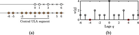Coarray Properties Of A Sparse Linear Array Download Scientific