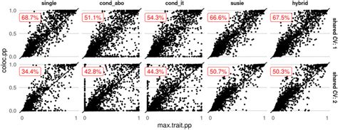 A More Accurate Method For Colocalisation Analysis Allowing For