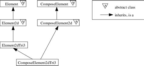 Figure 1 From An Object Oriented Programming Framework For Parallel