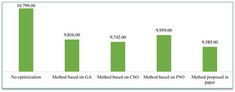 Energy Saving Optimization Method Of Urban Rail Transit Based On Improved Differential Evolution