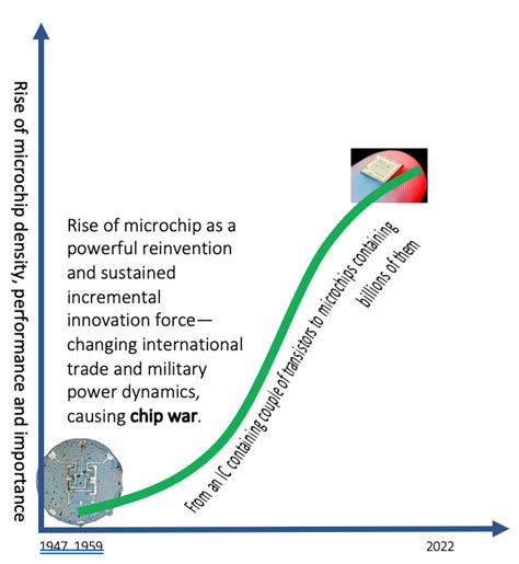 Microchips Invention Evolution Transformation And Chip War The Waves