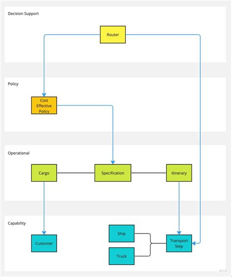 Advanced Large Scale Ddd