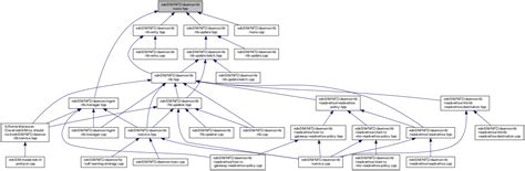 Ndnsim Ndnsim Nfd Daemon Rib Route Hpp File Reference