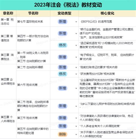 独家23年CPA教材变动整理财管审计变化最大 斯尔教育