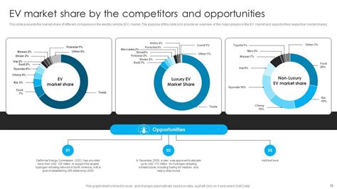 Top 10 Electric Vehicles Powerpoint Presentation Templates In 2025