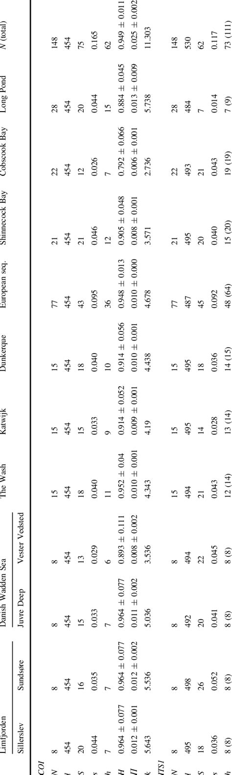 Polymorphism In Sampling Sites Or Geographic Areas Download Table