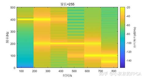 数字信号处理系列：如何使用短时傅里叶变换（stft）观察时频特性？ 知乎