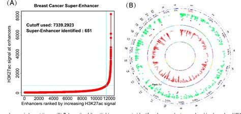 Figure From Somatic Super Enhancer Epigenetic Signature For Overall Survival Prediction In