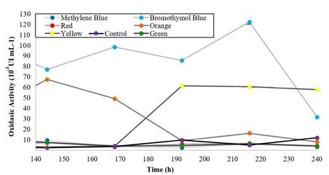 Enzyme Activity Profiles Observed For Penicillium Sp UCP1286 With Download Scientific Diagram