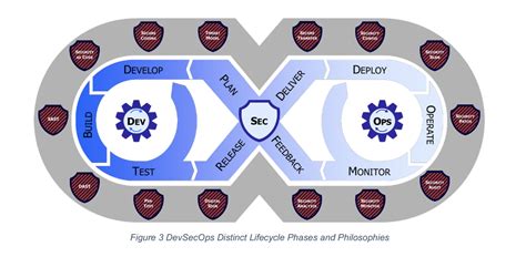 Devsecops 101 What Is Devsecops The Gnar Company