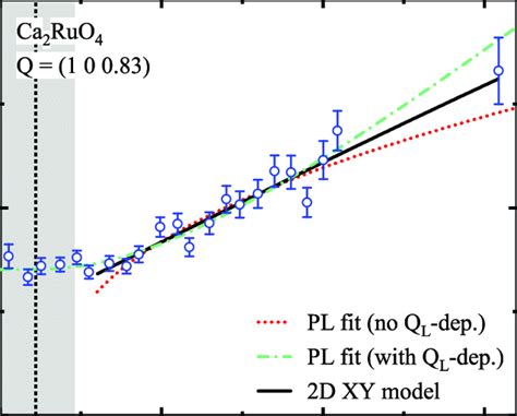 Inverse Correlation Length κ T Of Ca 2 Ruo 4 With Various Fit Download Scientific Diagram