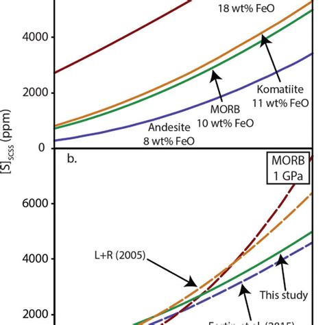 temperature dependence of scss at 1 gpa assuming an immiscible sulfide