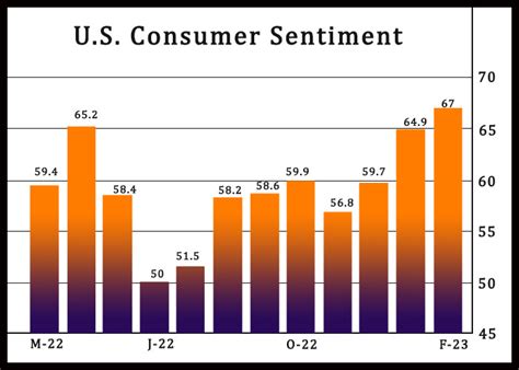 U S Consumer Sentiment Index For February Unexpectedly Upwardly Revised