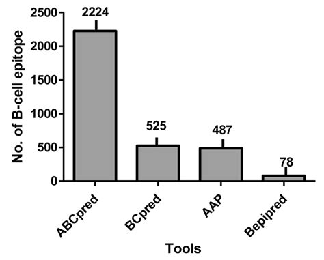 Total B Cell Epitopes Predicted By In Silico Tools Download