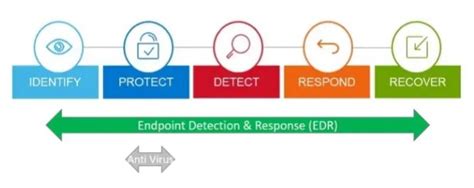 What Is EDR CyberSecurity Endpoint Detection And Response