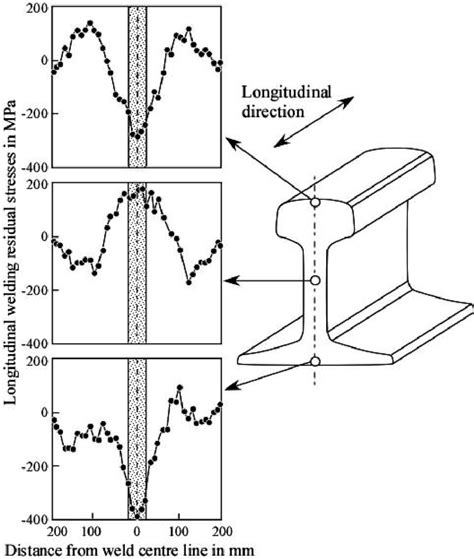 Longitudinal Welding Residual Stresses Along The Rail Length At An