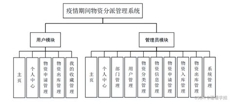 独有源码 Java Jsp疫情期间物资分派管理系统2pf67从不会做毕业设计到成功完成的过程与方法 Csdn博客