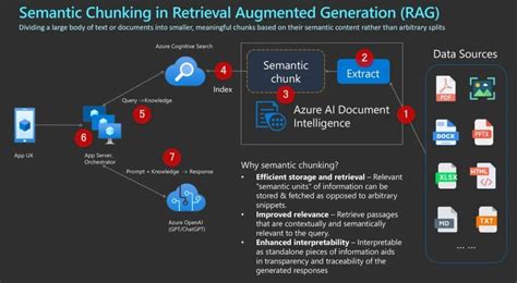 Azure Document Intelligenceのstructure Aware Chunkingとは Genspark