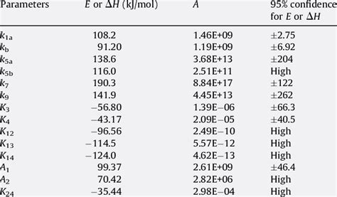 Estimated Parameters Based On Err Model Download Table