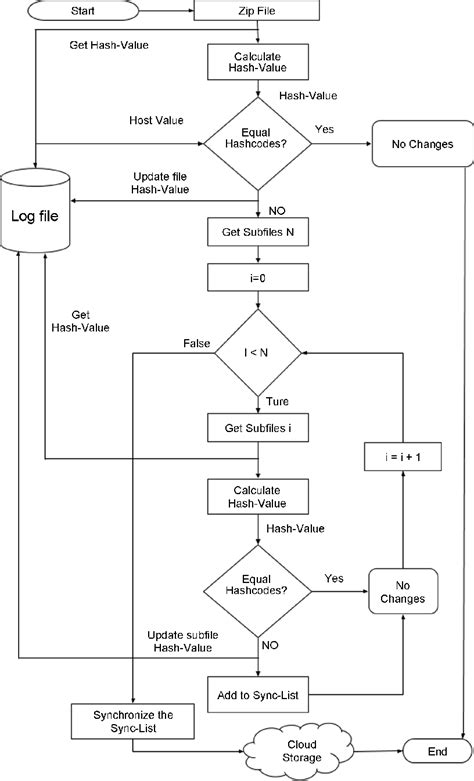 Compression Delta Synchronization System Download Scientific Diagram
