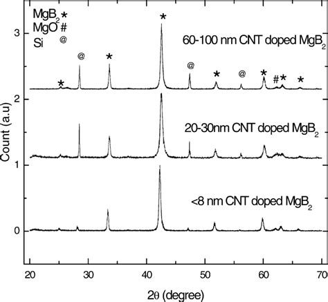 X Ray Diffraction Pattern Of Different Diameter Size Carbon Nanotube Download Scientific