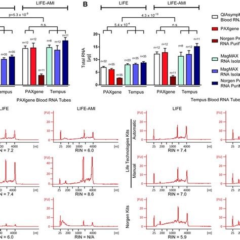 Summary Of Technical Characteristics Of Applied Rna Extraction Methods Download Table