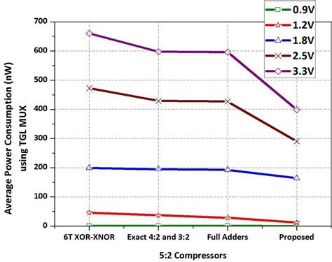 And Fig 12 Displays The Average Power Consumption Of Existing And Download Scientific Diagram