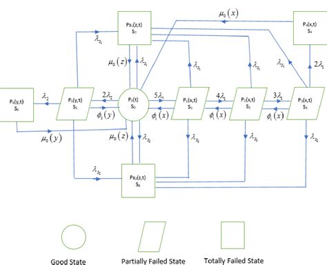 Figure 1 From Performance Analysis Of A Complex Repairable System With Two Subsystems In Series