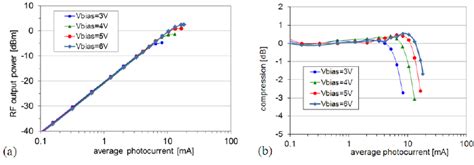 RF Output Power A And RF Compression B At 40 GHz Download Scientific Diagram