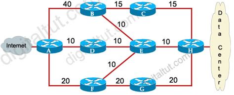 ENCOR Training EIGRP Questions