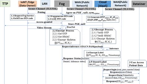 Figure 2 From Secure And Privacy Preserving Human Interaction
