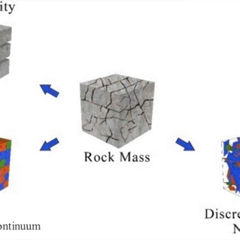 Flow Simulation Methods In Fractured Rocks Modified After Zhang Et