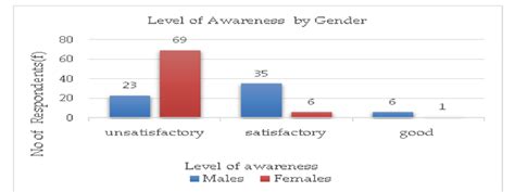 Multiple Bar Chart Showing Difference In Awareness By Gender Download Scientific Diagram