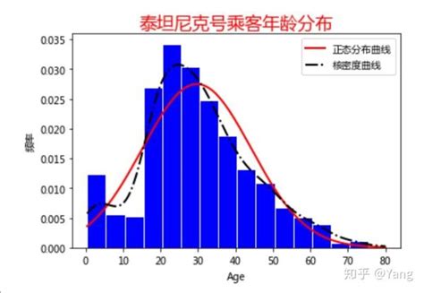 Python怎么画直方图？matplotlib数据可视化005：直方图 知乎